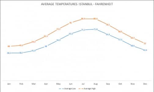 Istanbul Weather and When to Best Visit the City?